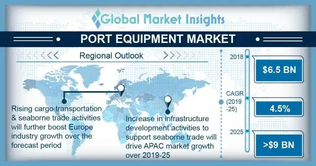 Port Equipment Market Trends 2019-2025 | Industry Growth Forecast