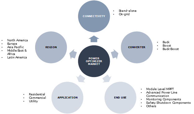 Power Optimizer Market Share 2019-2025 Industry Forecast Report