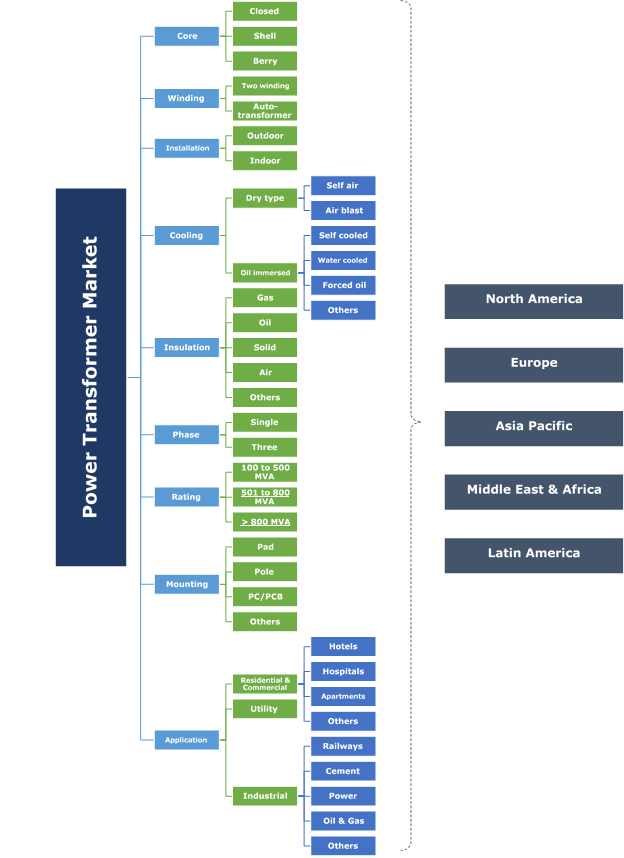 Power Transformer Market Statistics 2024 | Global Industry Forecasts