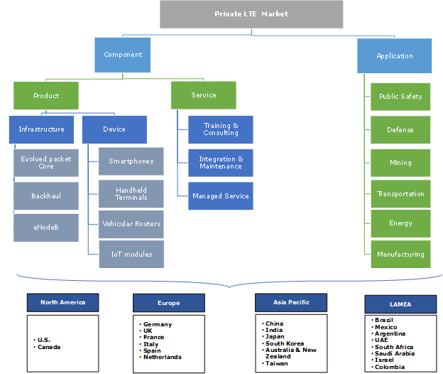 Private LTE Market Forecast Industry Size Share Analysis Report 2024