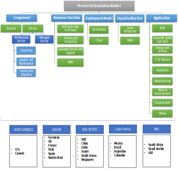 Process Orchestration Market Share 2019-2025 Industry Size Report