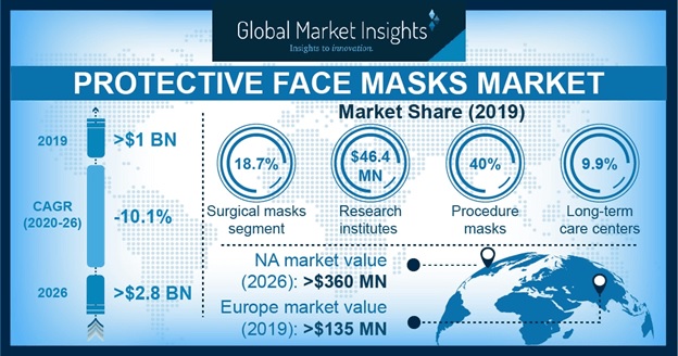 Protective Face Mask Market Size Forecast Report 2026
