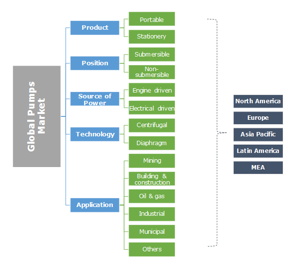 Pumps Market Statistics, Industry Share - PDF Report 2019-2025