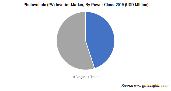 PV Inverter Market Share Analysis 2026 | Industry Outlook