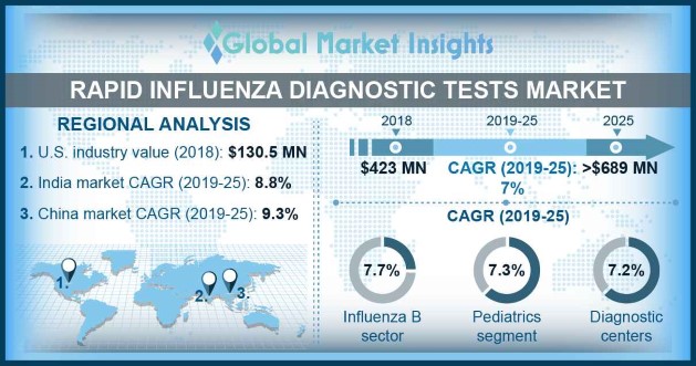 Rapid Influenza Diagnostic Tests Market | 2019-2025 Global Projections