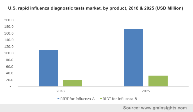 Rapid Influenza Diagnostic Tests Market size to exceed $689mn by 2025