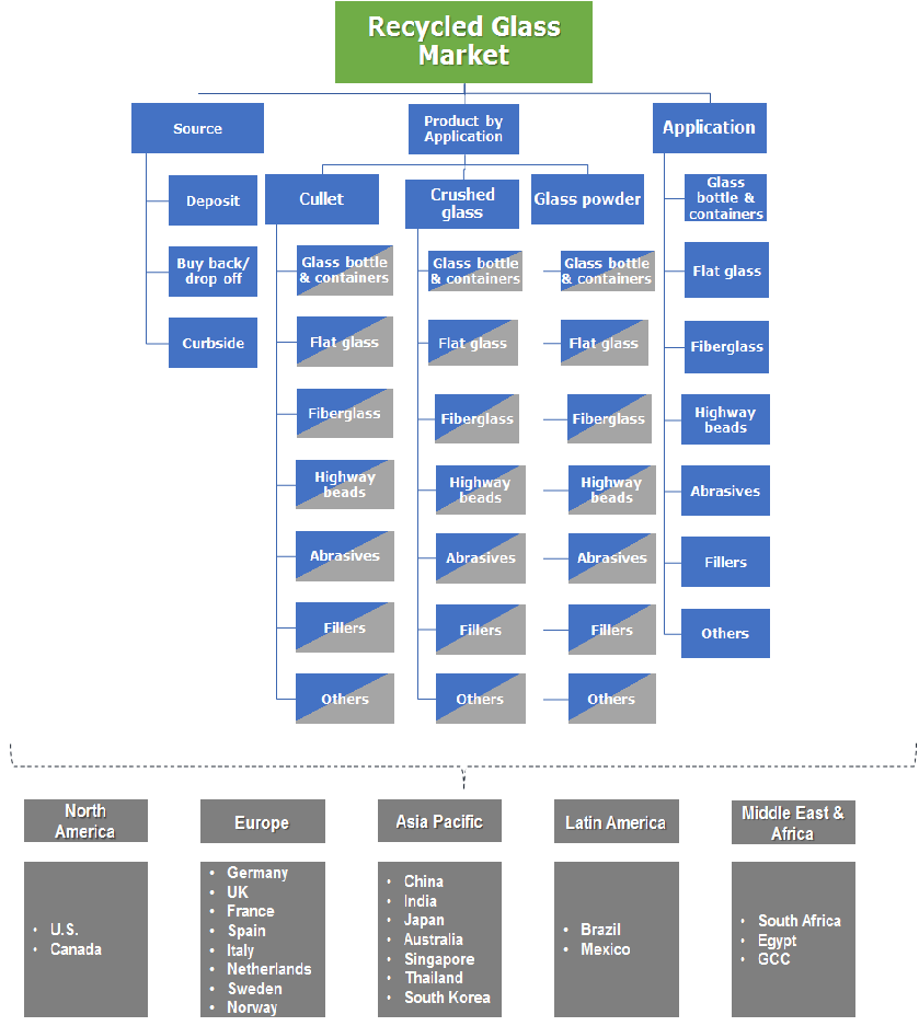 Recycled Glass Market Size - Global Industry Share Study 2018-2025