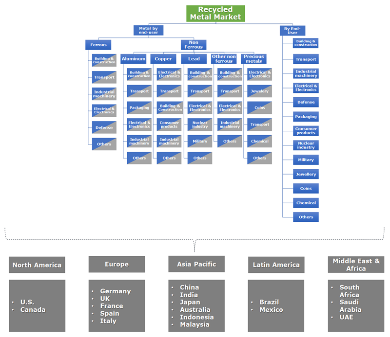 Recycled Metal Market Statistics 2019-2025 | Industry Share Projections