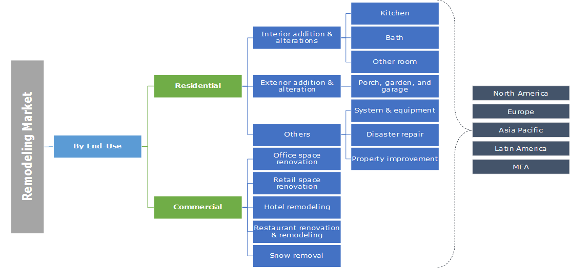 Remodeling Market Size - Industry Outlook, Forecast Report 2018-2024