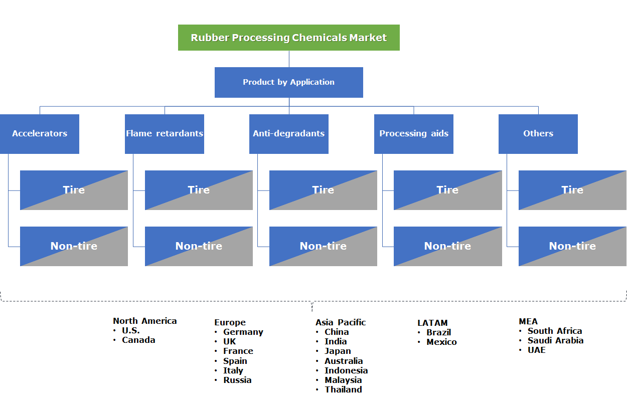 Rubber Processing Chemicals Market Share Industry Size Report 2025