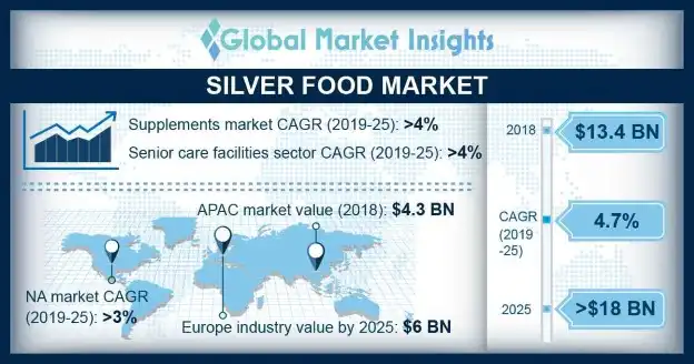 Silver Food Market Share Analysis | Industry Size Forecast Report 2025