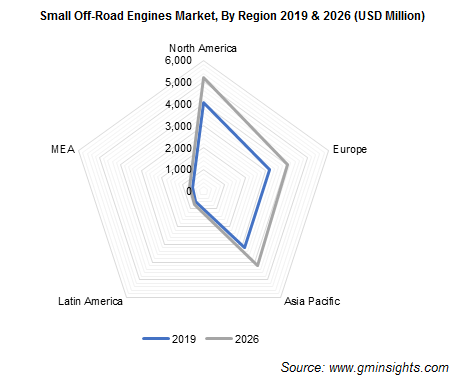 Small Off-road Engines Market Statistics | Global Forecasts 2026