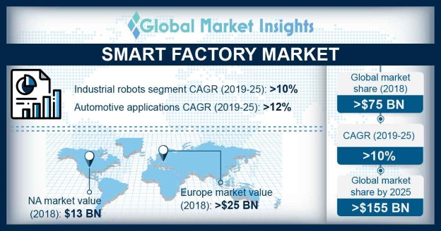 Smart Factory Market Share 2019 | Industry Size Projections 2025