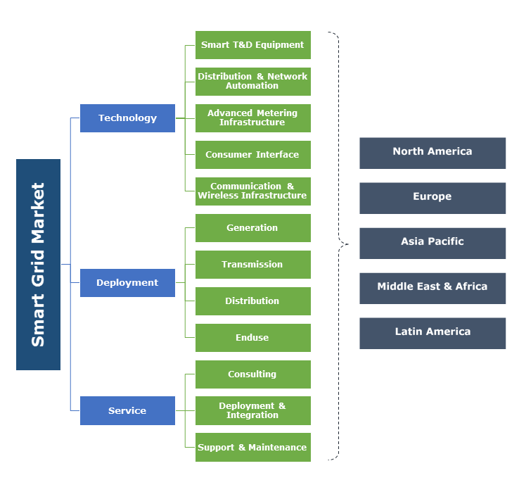 Smart Grid Market Share Report - Industry Trends Outlook 2024