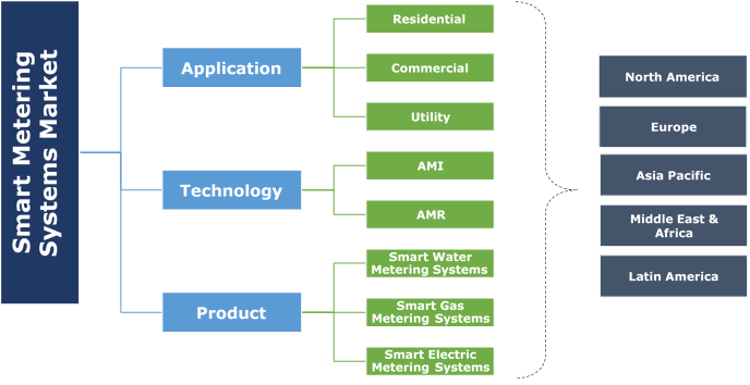 Smart Metering Systems Market Share - Industry Size Report 2018-2024