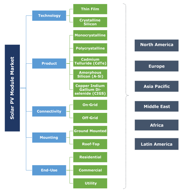 Solar PV Module Market Trends - Global Industry Report 2024
