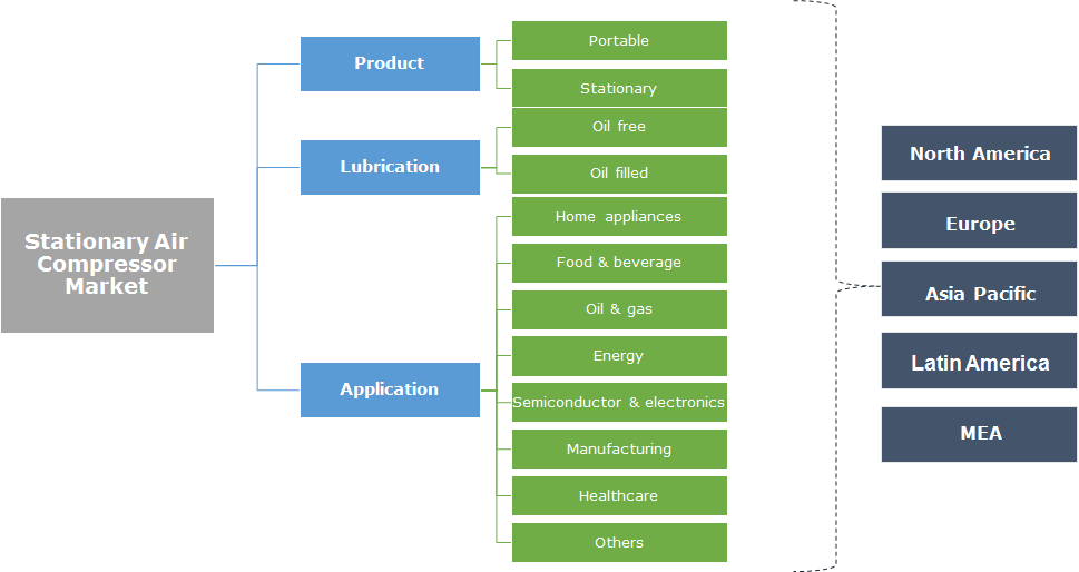 Stationary Air Compressor Market Analysis - Industry Size Report 2024