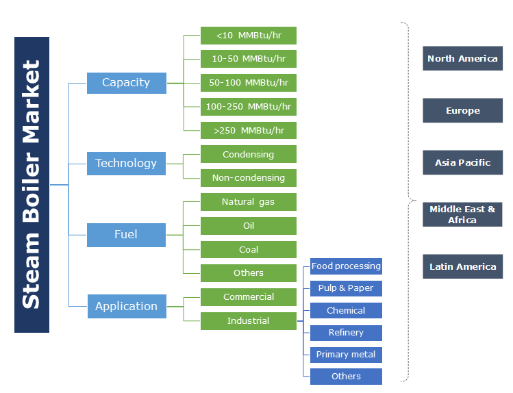 Steam Boiler Market by Capacity, Fuel, Technology, Applications to 2025