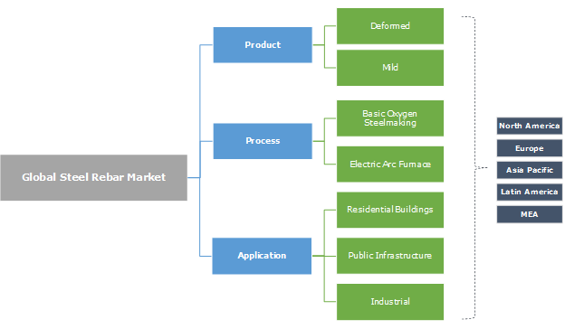 Steel Rebar Market Size - Industry Share Analysis Report 2017-2024