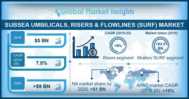 Subsea Umbilicals, Risers and Flowlines Market Forecasts 2025