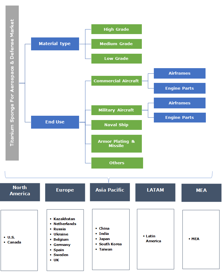 Titanium Sponge for Aerospace & Defense Market Size Report 2024