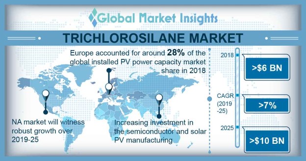 Trichlorosilane Market Report 2019-2025 Industry Forecasts