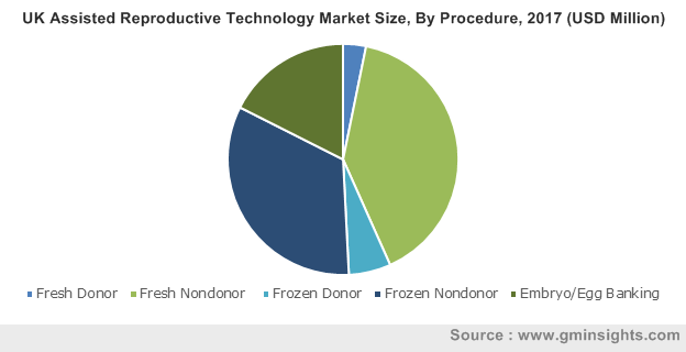 Assisted Reproductive Technology (ART) Market Share Report 2024
