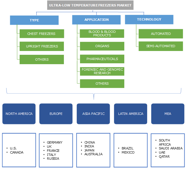 Ultra-low Temperature Freezers Market Share 2019-2025 Size Forecast