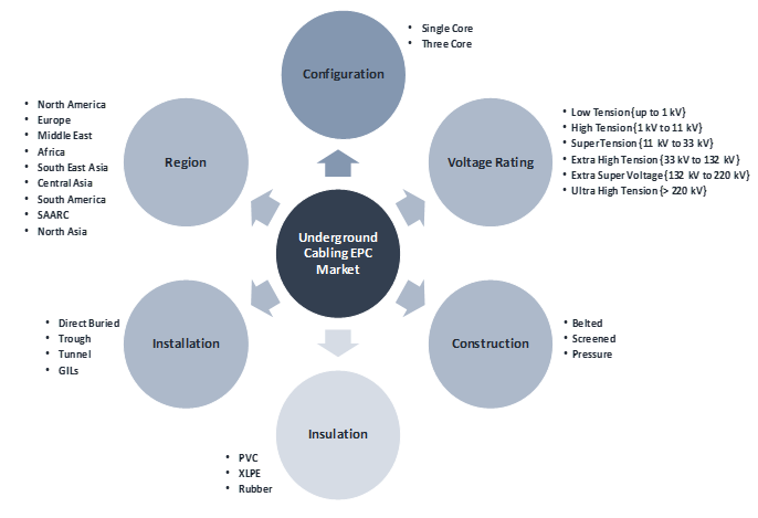 Underground Cabling EPC Market Share Size Growth Report 2018-2024