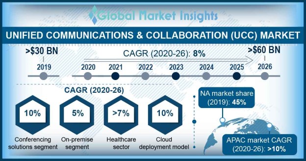 Unified Communications & Collaboration (UCC) Market Report 2020-2026
