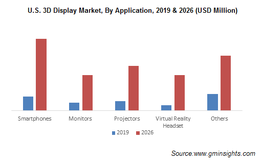 3D Display Market Size & Share | Global Forecast Report 2026