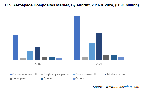 Aerospace Composites Market to exceed $5bn by 2024