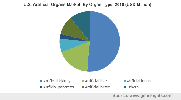 Artificial Organs Market Outlook 2025 | Research Projections
