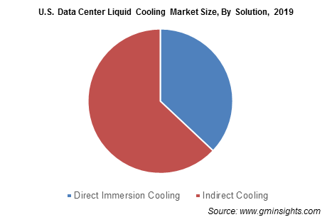 Data Center Liquid Cooling Market size worth over $3bn by 2026