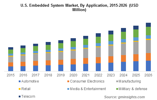Embedded Systems Market Size & Share | Global Statistics Report 2026