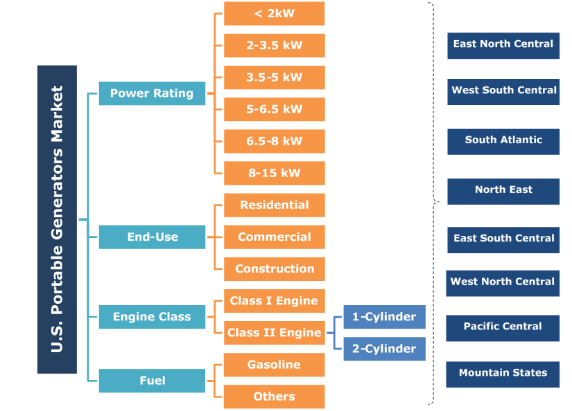U.S. Portable Generators Market - Industry Size Forecast Report 2024