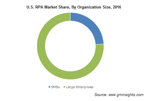 Robotic Process Automation Market Size worth $5bn by 2024