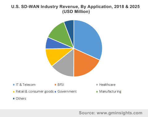 SD-WAN Market Share Forecast 2019-2025 | Global Industry Report