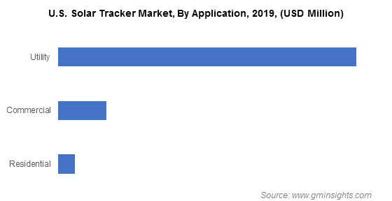 Solar Tracker Market Analysis - Global Share Report 2025