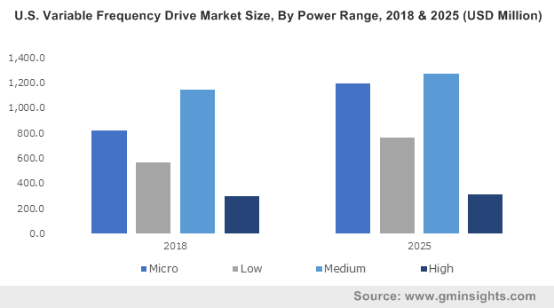 Two major trends propelling the U.S. VFD market: expanding EV sales to ...