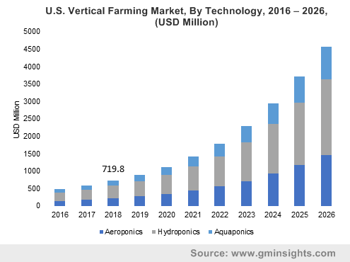 Vertical Farming Market Trends | Growth Potential 2019-2026
