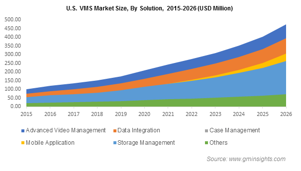 Video Management Software Market Size & Share | Global Report 2026