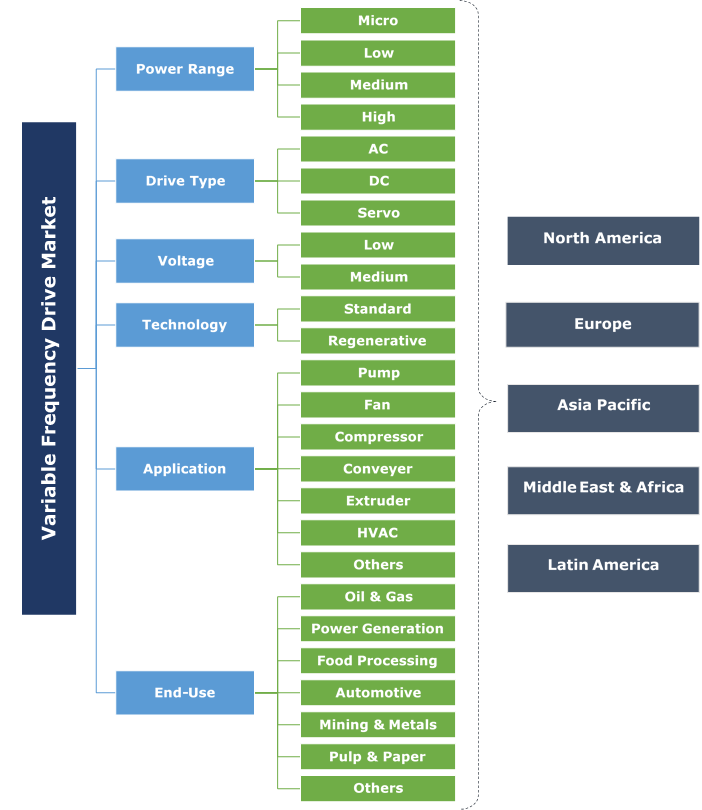 Variable Frequency Drive Market Size – VFD Industry Share Report 2024