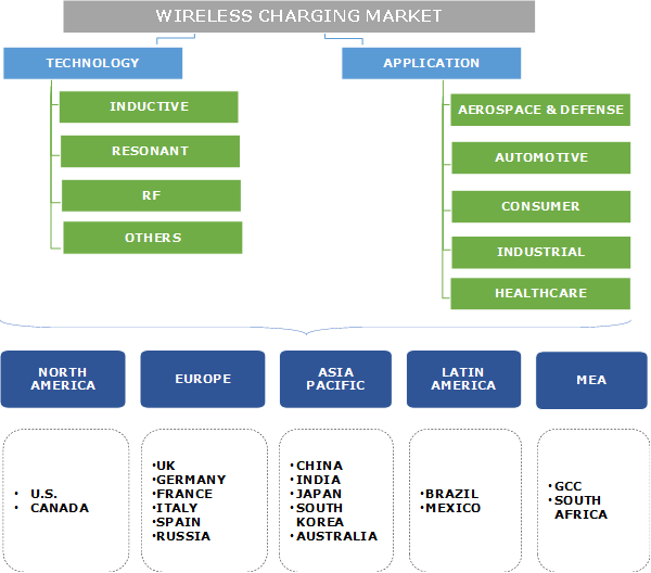 Wireless Charging Market Size, Share - Growth Forecast Report 2024