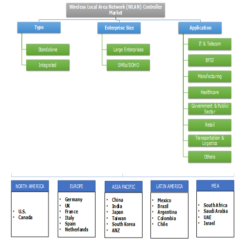 Wireless LAN Controller Market Share 2019-2025 | Industry Report
